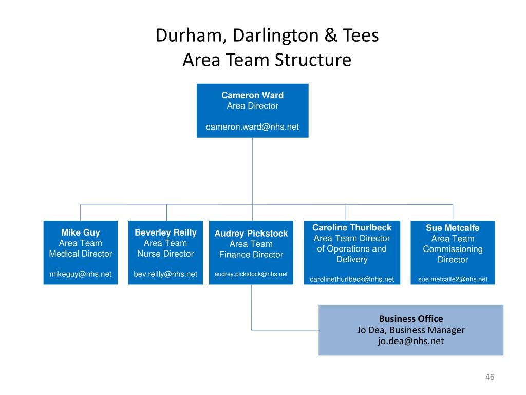 PPT - NHS England (North) Regional Team and Area Team Organograms 9th ...
