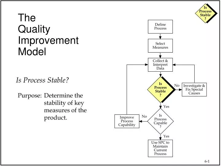 PPT - The Quality Improvement Model PowerPoint Presentation, free ...