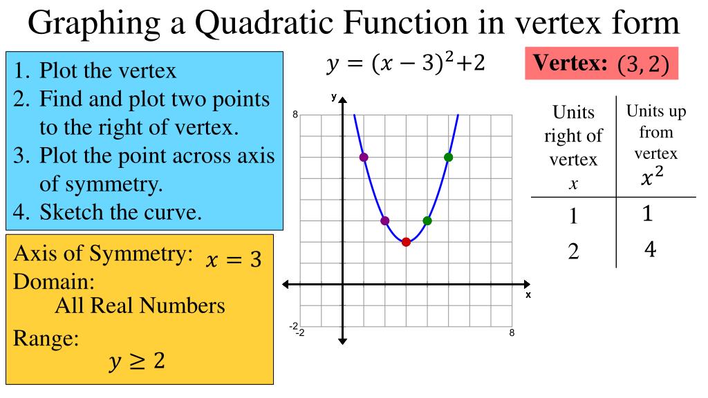 PPT Quadratic Functions PowerPoint Presentation Free Download ID