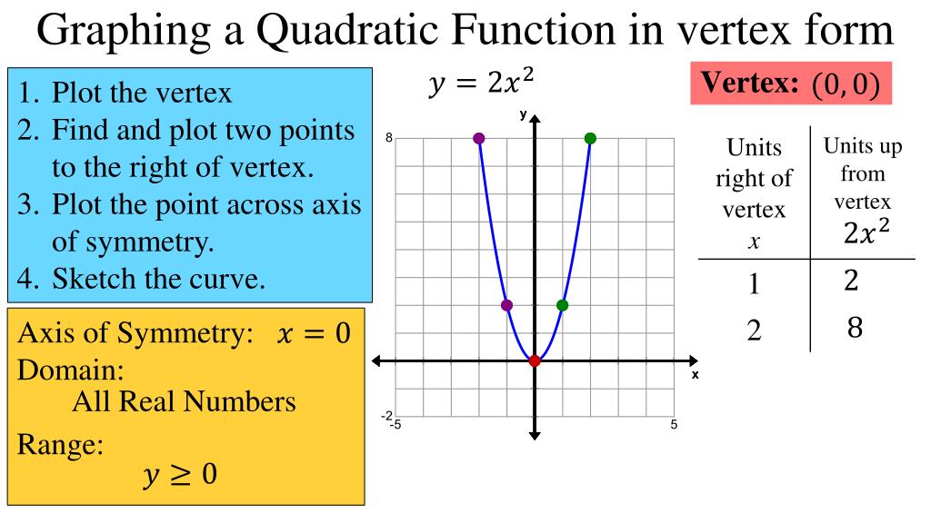 PPT Quadratic Functions PowerPoint Presentation Free Download ID 