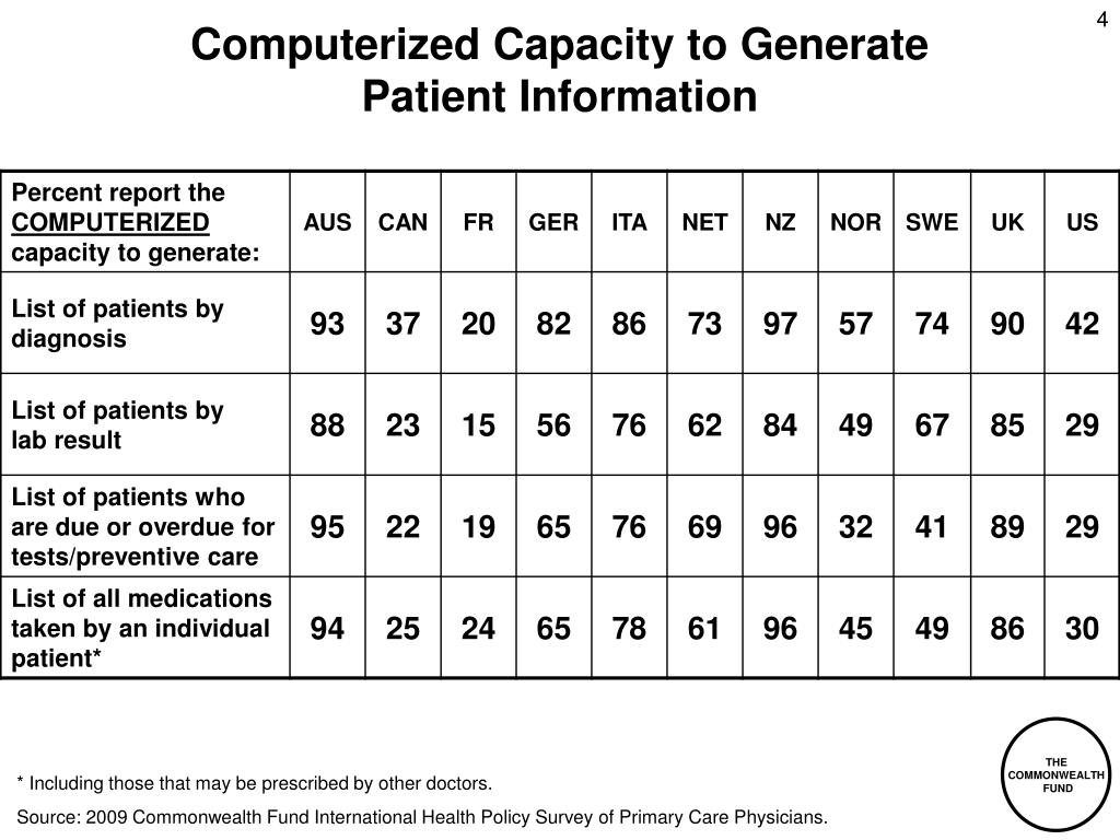 PPT - Doctors Use Electronic Patient Medical Records* PowerPoint ...