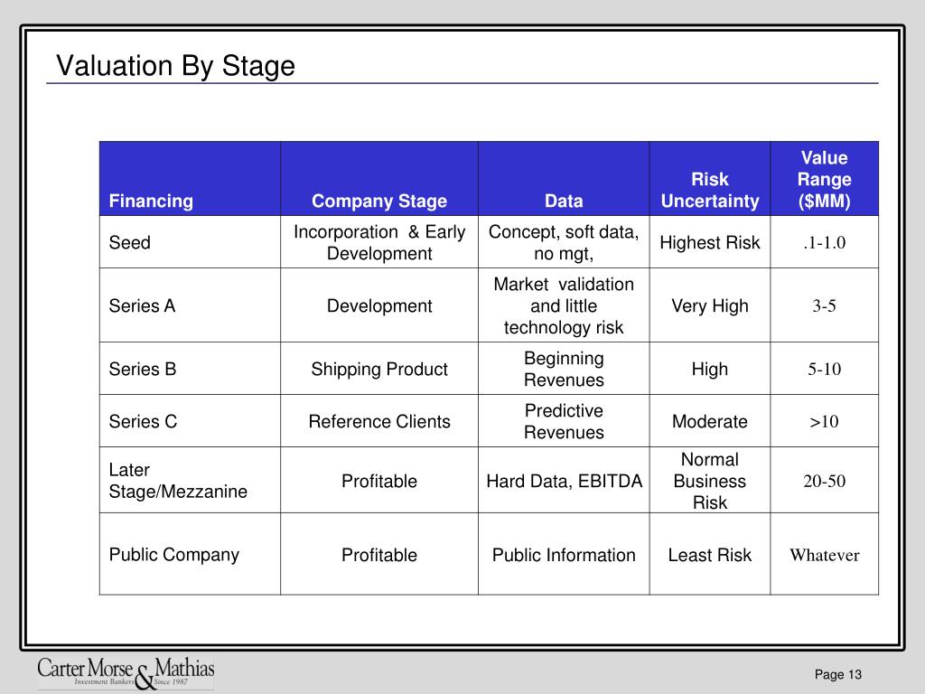 PPT - Valuing Start-Up & Early Stage Companies…Art or Science IACT ...