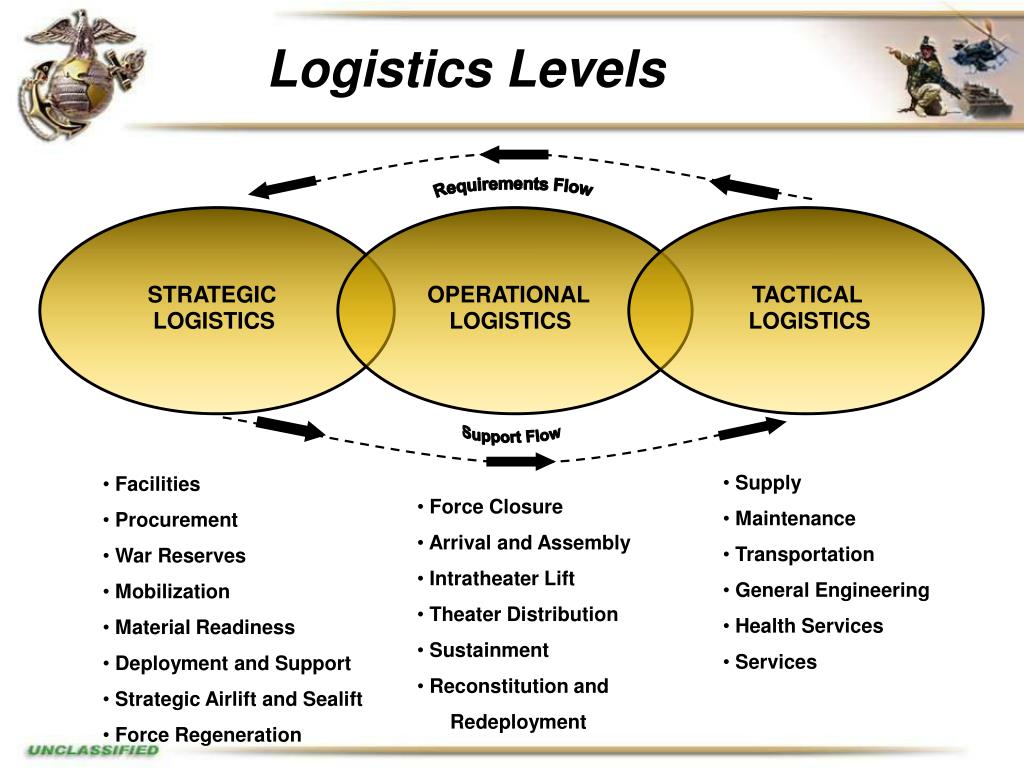 PPT - UNITED STATES MARINE CORPS LOGISTICS: PowerPoint Presentation ...