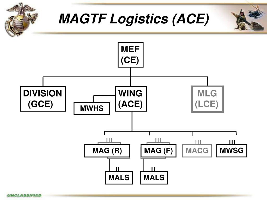 PPT - UNITED STATES MARINE CORPS LOGISTICS: PowerPoint Presentation ...