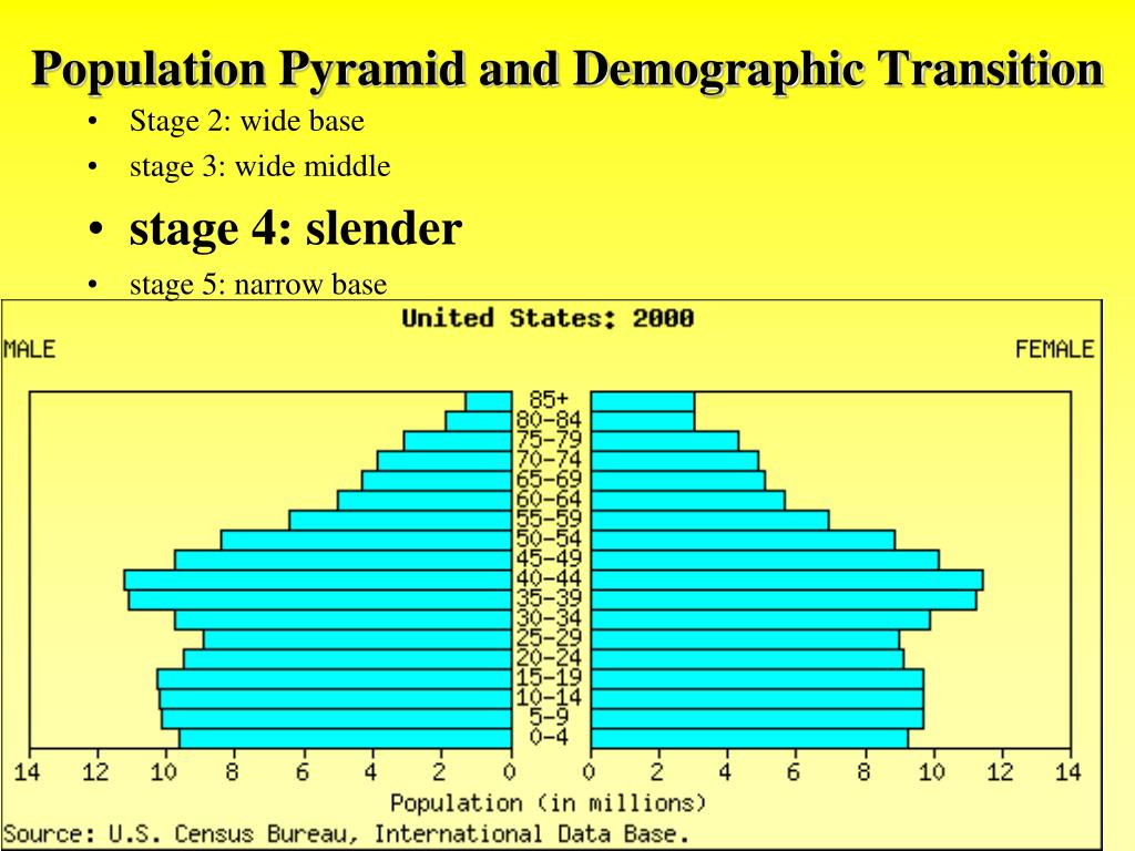 PPT - Human Population : Growth, Demography and Carrying Capacity ...