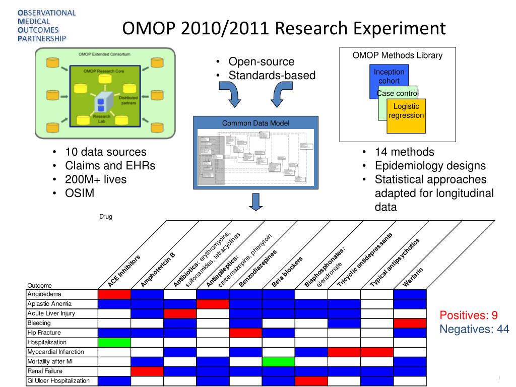 PPT - Are Observational Studies Any Good? David Madigan, Columbia ...