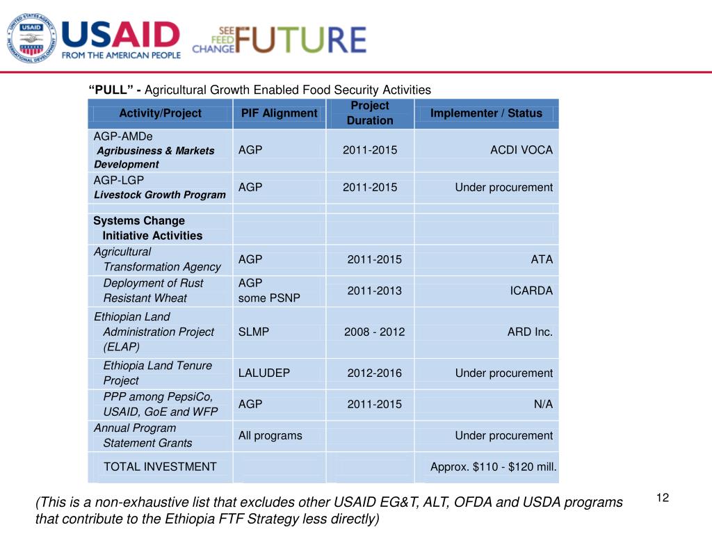 PPT - USAID Ethiopia Feed the Future Strategy Overview Sustainable ...
