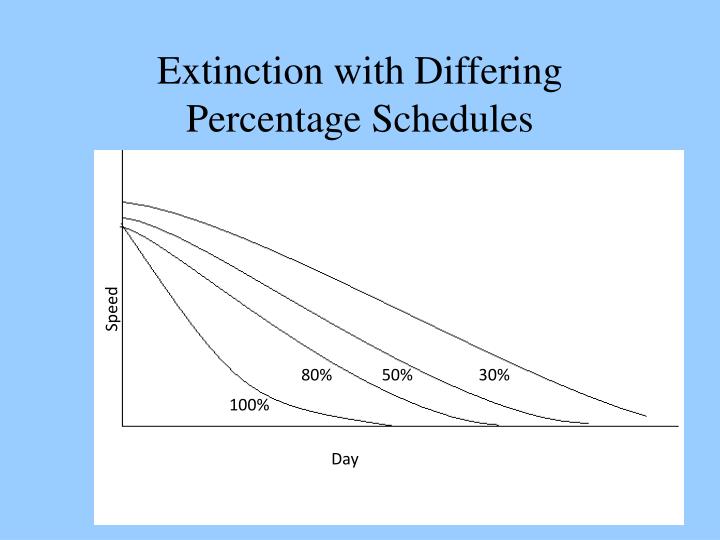 PPT - Extinction of Conditioned Behavior PowerPoint Presentation - ID ...