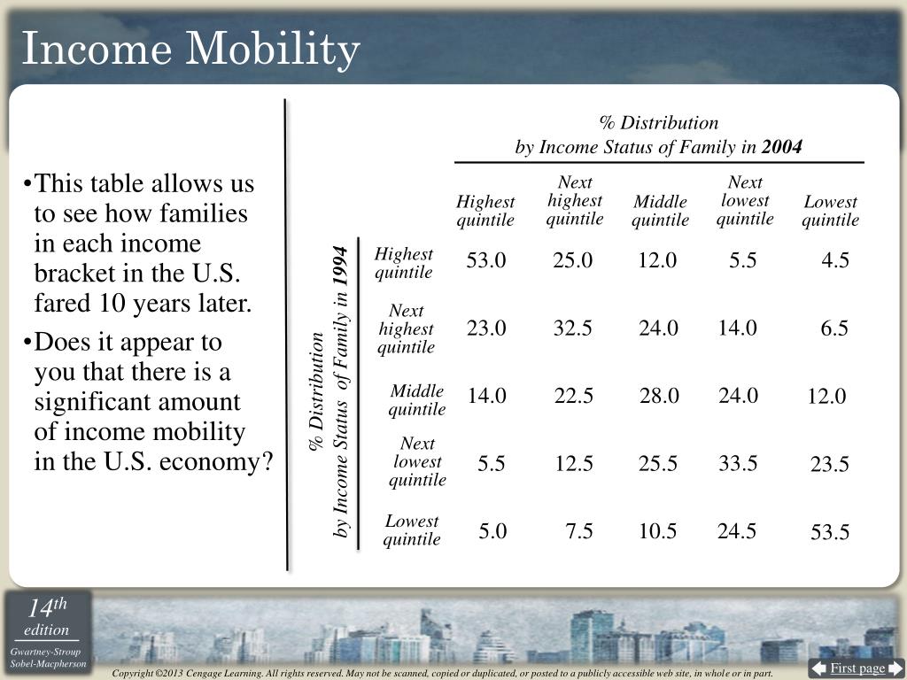 PPT - Income Inequality and Poverty PowerPoint Presentation, free ...