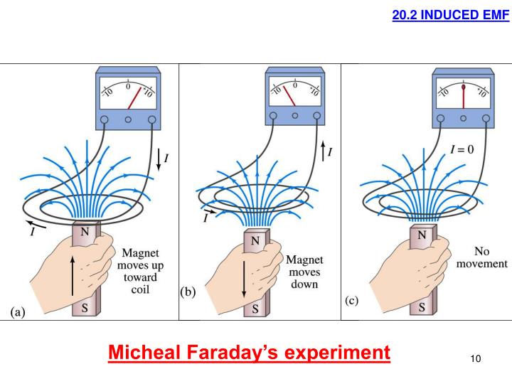PPT - UNIT 20 : ELECTROMAGNETIC INDUCTION PowerPoint Presentation - ID ...