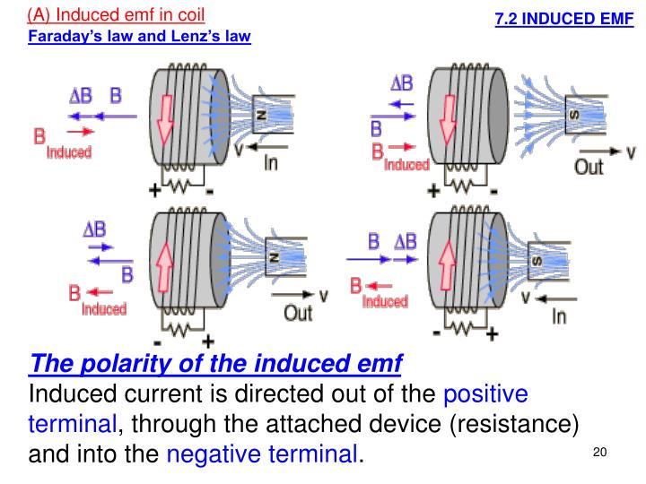 PPT - UNIT 20 : ELECTROMAGNETIC INDUCTION PowerPoint Presentation - ID ...