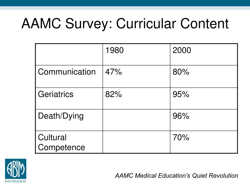 PPT - Doctor-Patient Relationship and Medical Professionalism ...