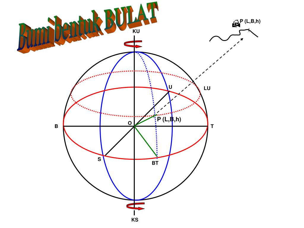 PPT - ILMU UKUR TANAH dan KARTOGRAFI PowerPoint Presentation, free ...