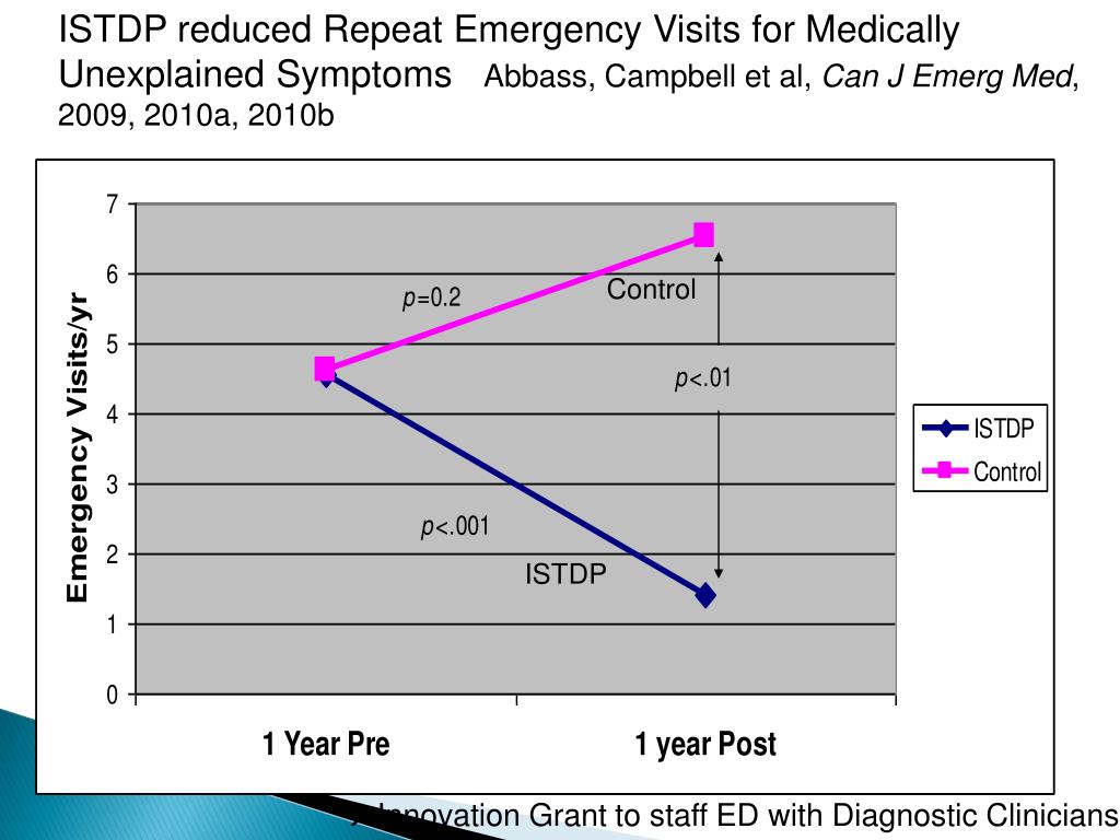 PPT - Emotion-based Assessment and Treatment of Patients with Repeat ...