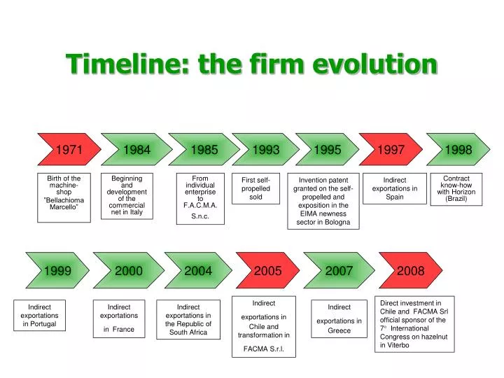 PPT - Timeline: the firm evolution PowerPoint Presentation, free ...