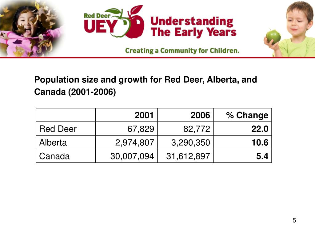 PPT - The Socioeconomic Status of Red Deer Families with Young Children ...