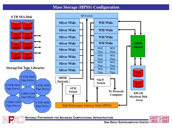 PPT - 6 TB SSA Disk PowerPoint Presentation, free download - ID:1708653