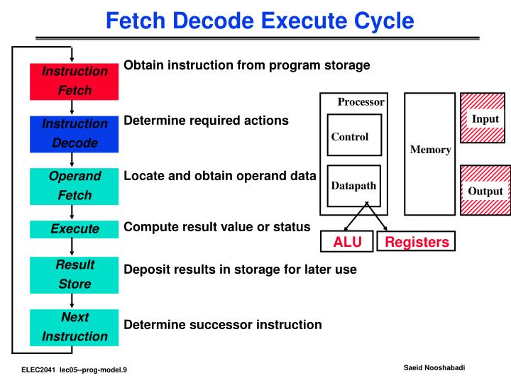 PPT - ELEC2041 Microprocessors and Interfacing Lecture 5: Programmer’s ...