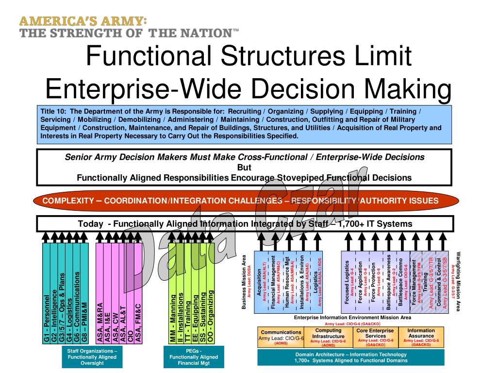 PPT - BUSINESS TRANSFORMATION FOR AN EXPEDITIONARY ARMY AT WAR ...