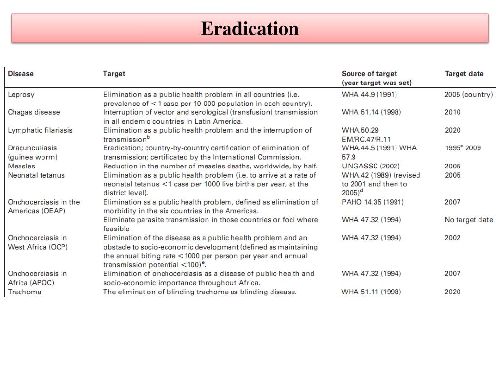 PPT - MIC 252 23. Factors favouring Global Eradication of an Infectious ...