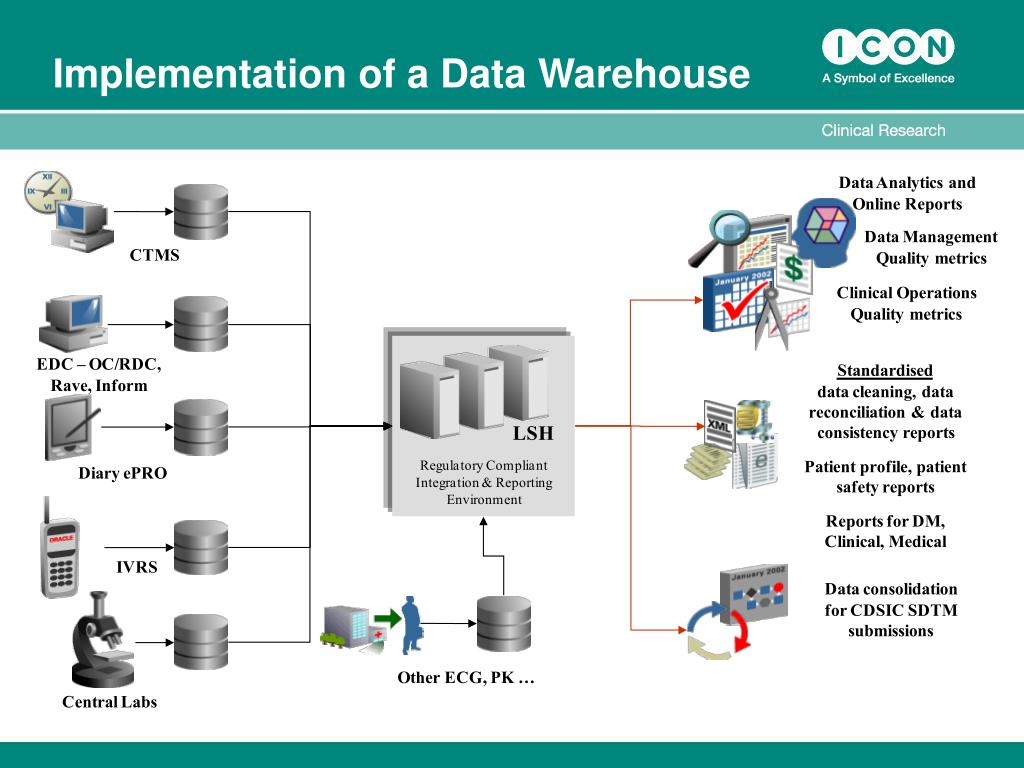 PPT - Data Warehousing for the Reporting and Management of Clinical ...