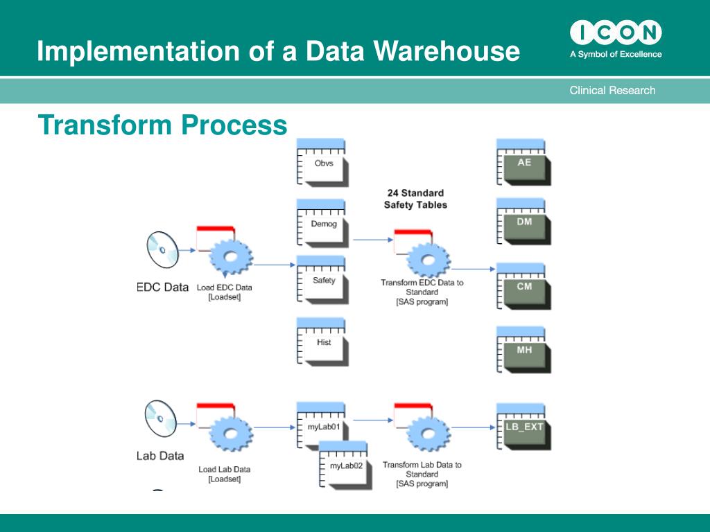 PPT - Data Warehousing for the Reporting and Management of Clinical ...