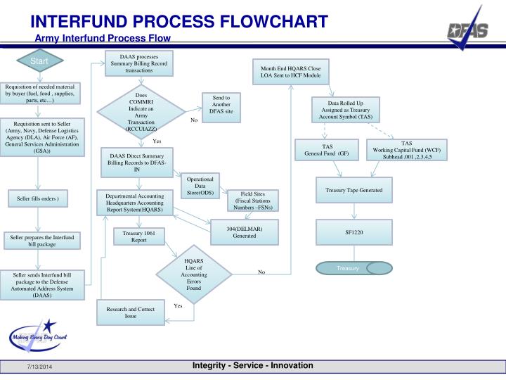 PPT - INTERFUND OVERVIEW PowerPoint Presentation - ID:1712088