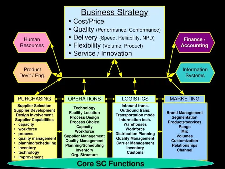 PPT - Core SC Functions PowerPoint Presentation, free download - ID:1712201