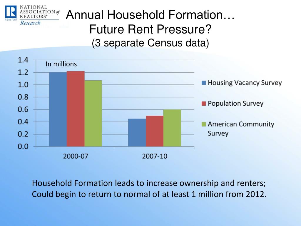PPT - Economic and Housing Market PowerPoint Presentation, free ...