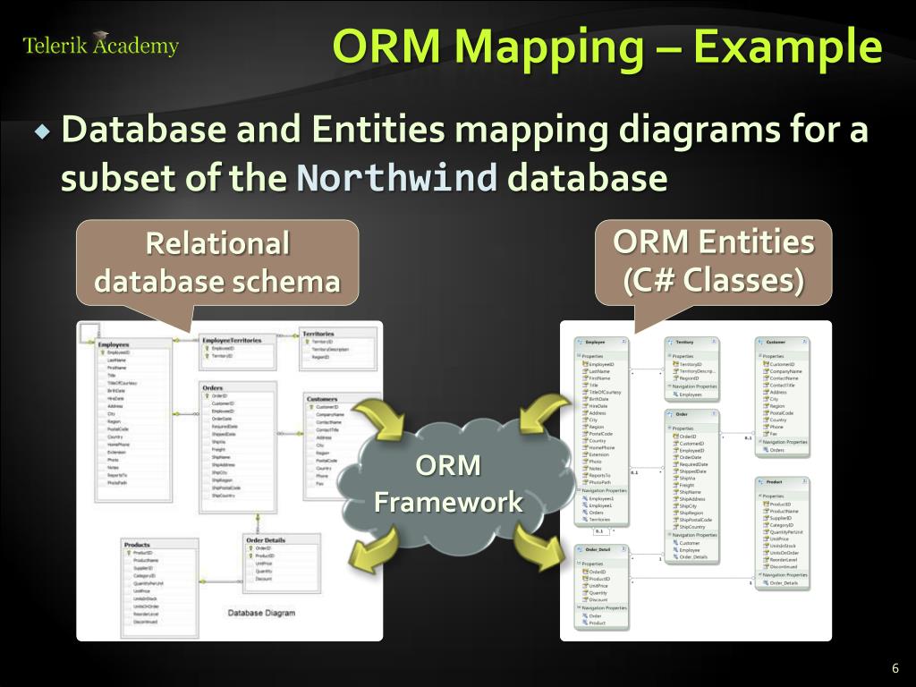 Ppt Orm Concepts Entity Framework Ef Dbcontext Powerpoint Presentation Id1713370 8852
