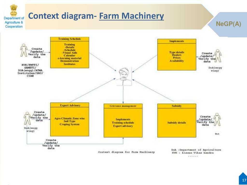 PPT - Providing Information on Crops, Farm Machinery, Training & Good ...