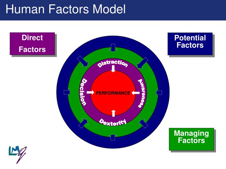PPT - Human Factors Model PowerPoint Presentation - ID:1713898