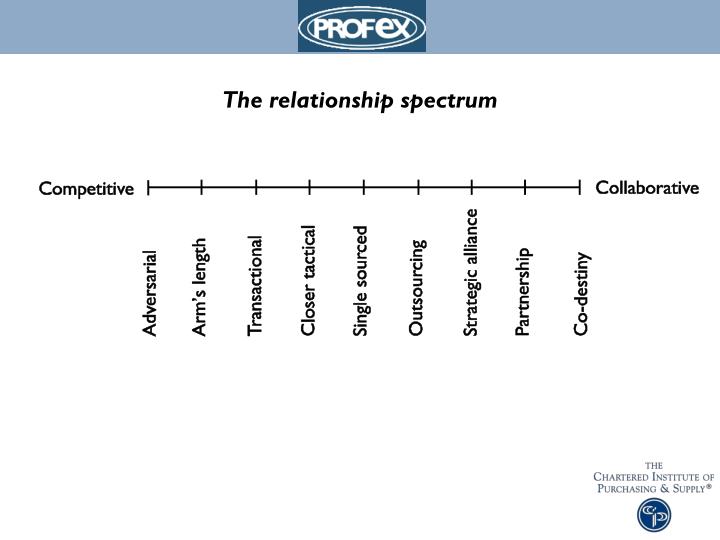PPT - LEVEL 4 Managing Purchasing and Supply Relationships PowerPoint ...