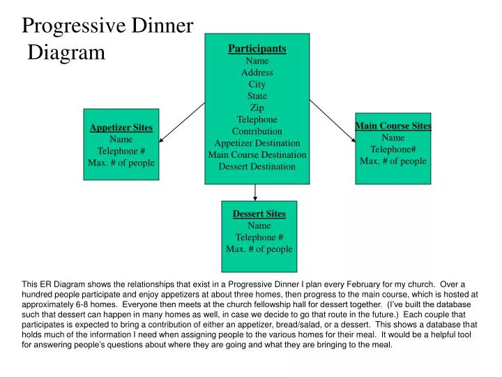 PPT - Progressive Dinner Diagram PowerPoint Presentation, free download ...