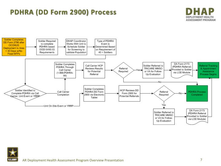 PPT - Army reserve deployment health assessment program PowerPoint Presentation - ID:1715576