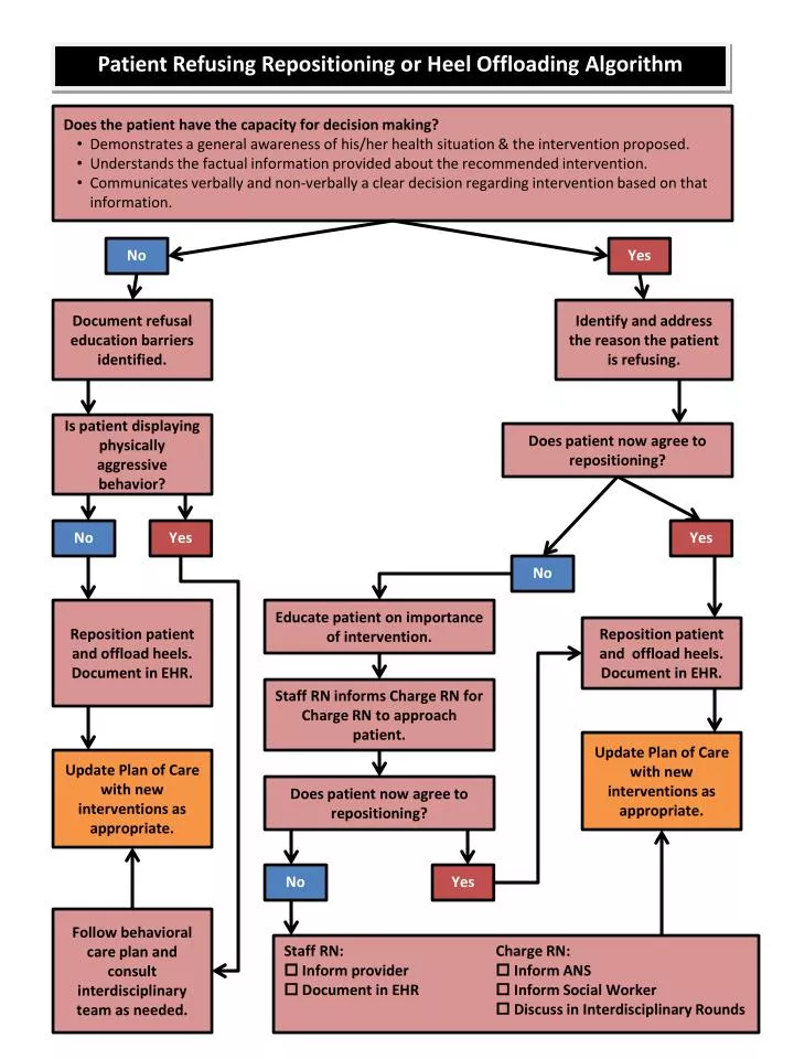 PPT - Patient Refusing Repositioning or Heel Offloading Algorithm ...