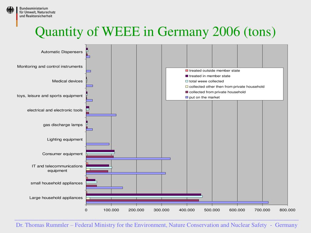 PPT - E-Waste Collection, Treatment, and Recovery Strategies in Germany ...