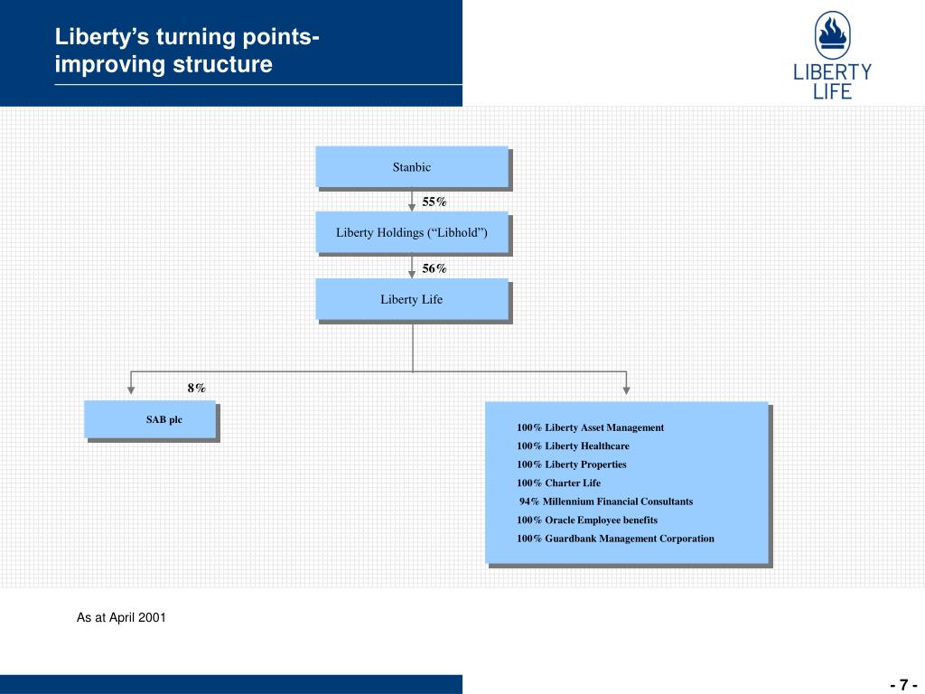 PPT - Liberty Life UBS Financials Conference “The Turning Points For ...