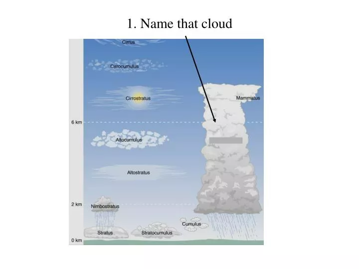 PPT - 1. Name that cloud PowerPoint Presentation, free download - ID ...