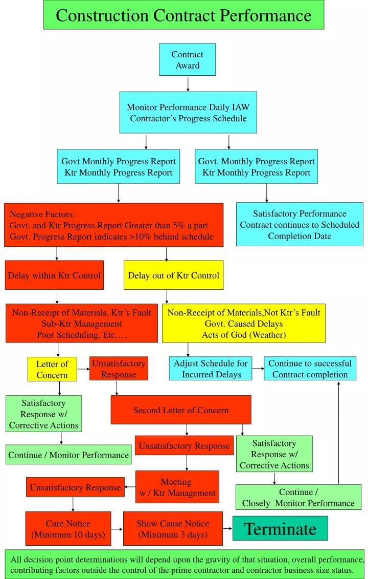 PPT - Contract Award PowerPoint Presentation, free download - ID:1718986