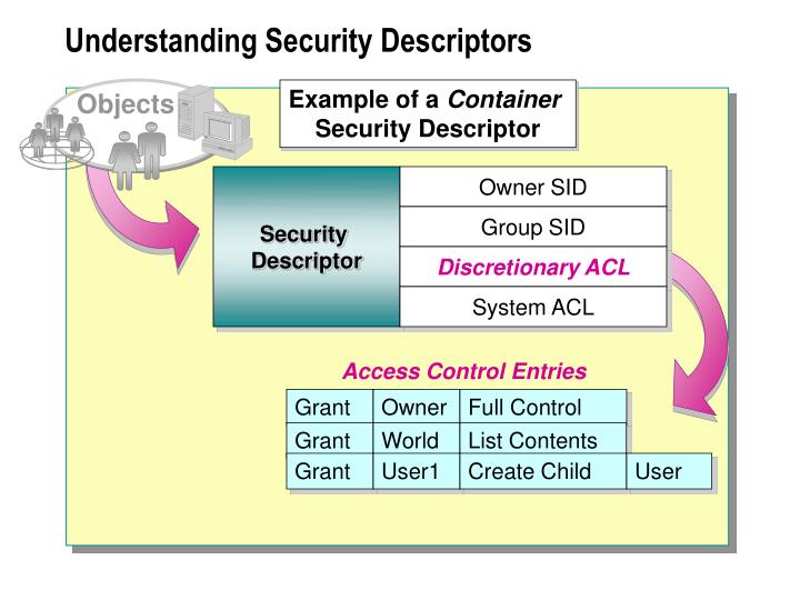 PPT - Module 6 : Delegating Administrative Control PowerPoint ...