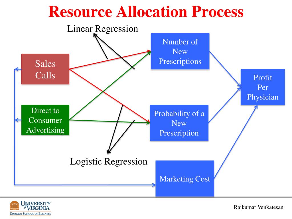 PPT - Marketing Resource Allocation PowerPoint Presentation, free ... PPT - Marketing Resource Allocation PowerPoint Presentation, free ...