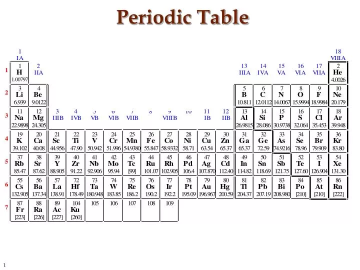 PPT - Periodic Table PowerPoint Presentation, free download - ID:1719994