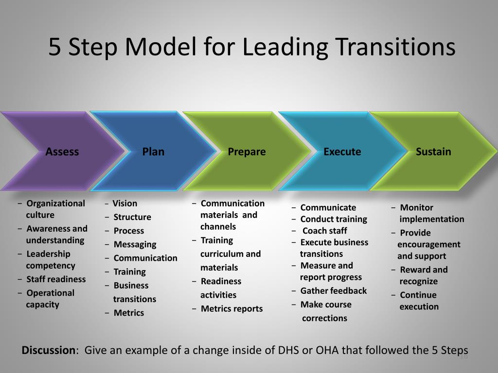 PPT - Navigating Transitions Understanding and Leading Others Through ... PPT - Navigating Transitions Understanding and Leading Others Through ...