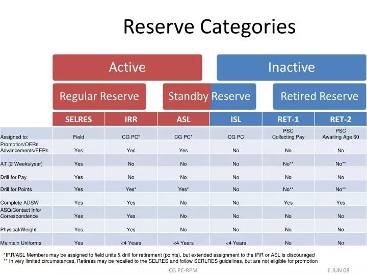 PPT - Reserve Categories PowerPoint Presentation, free download - ID ...
