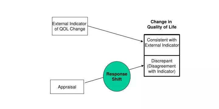 PPT - Consistent with External Indicator Discrepant (Disagreement with ...