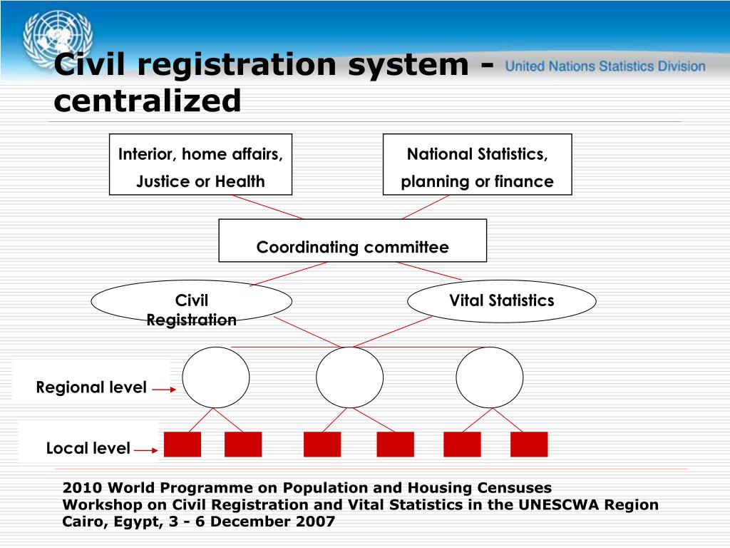 Ppt Integration And Coordination In The Civil Registration And Vital