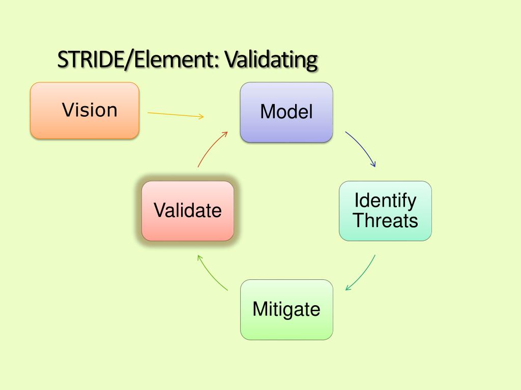 PPT - Microsoft SDL Threat Modeling PowerPoint Presentation, free ... PPT - Microsoft SDL Threat Modeling PowerPoint Presentation, free ...