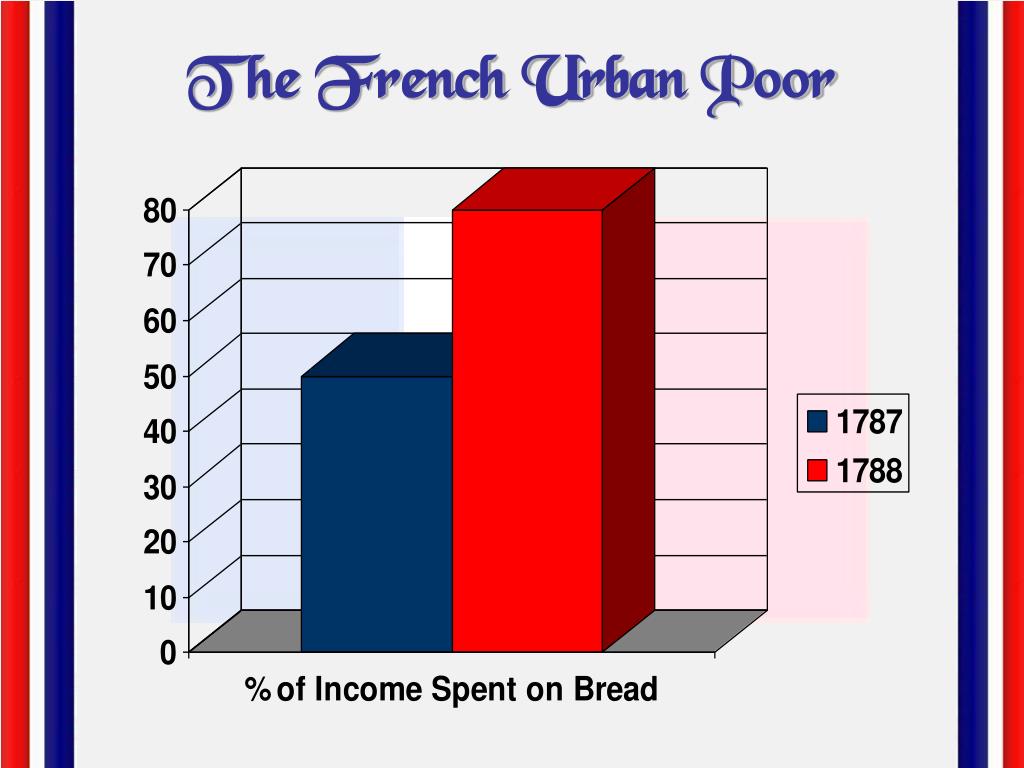 PPT - The French Revolution “Moderate" Phase: 1789-1792 PowerPoint ...