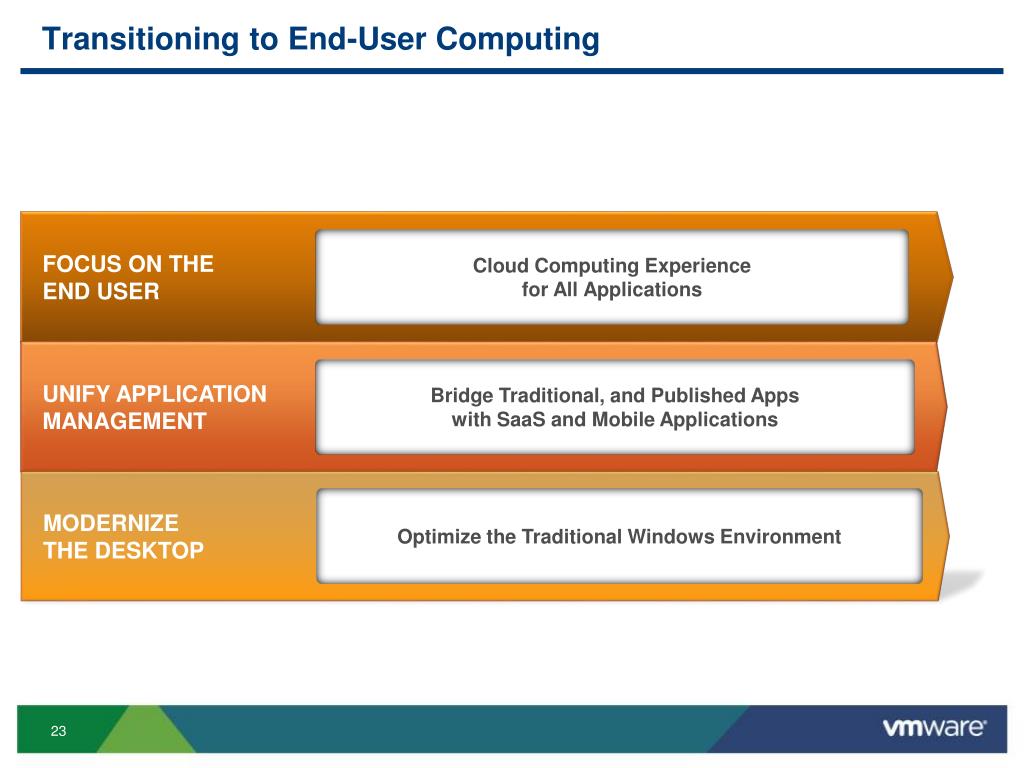 Ppt End User Computing Strategy Powerpoint Presentation Free